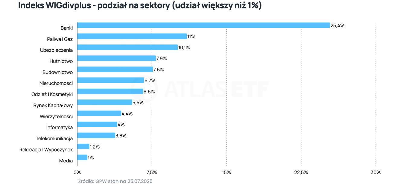 Beta ETF Dywidenda Plus – pierwszy ETF dywidendowy na polskie akcje ...
