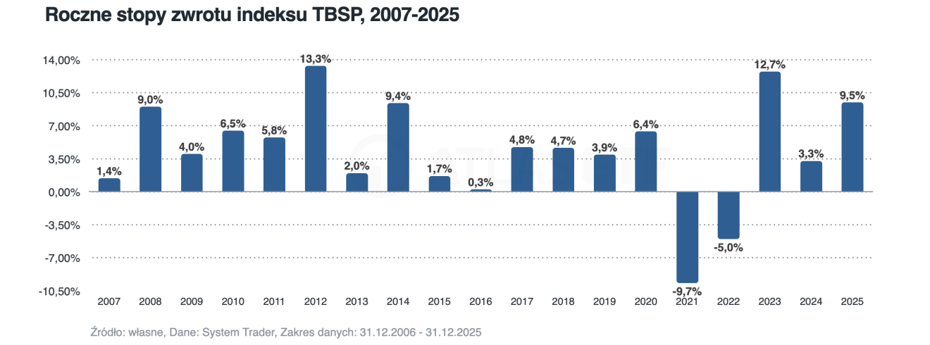 Beta ETF TBSP – bezpieczna przystań na giełdzie - atlasETF